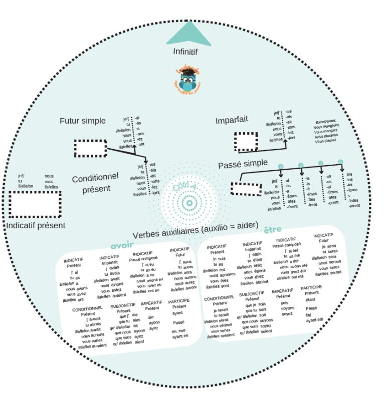 Roue de la conjugaison – Association Ludendo