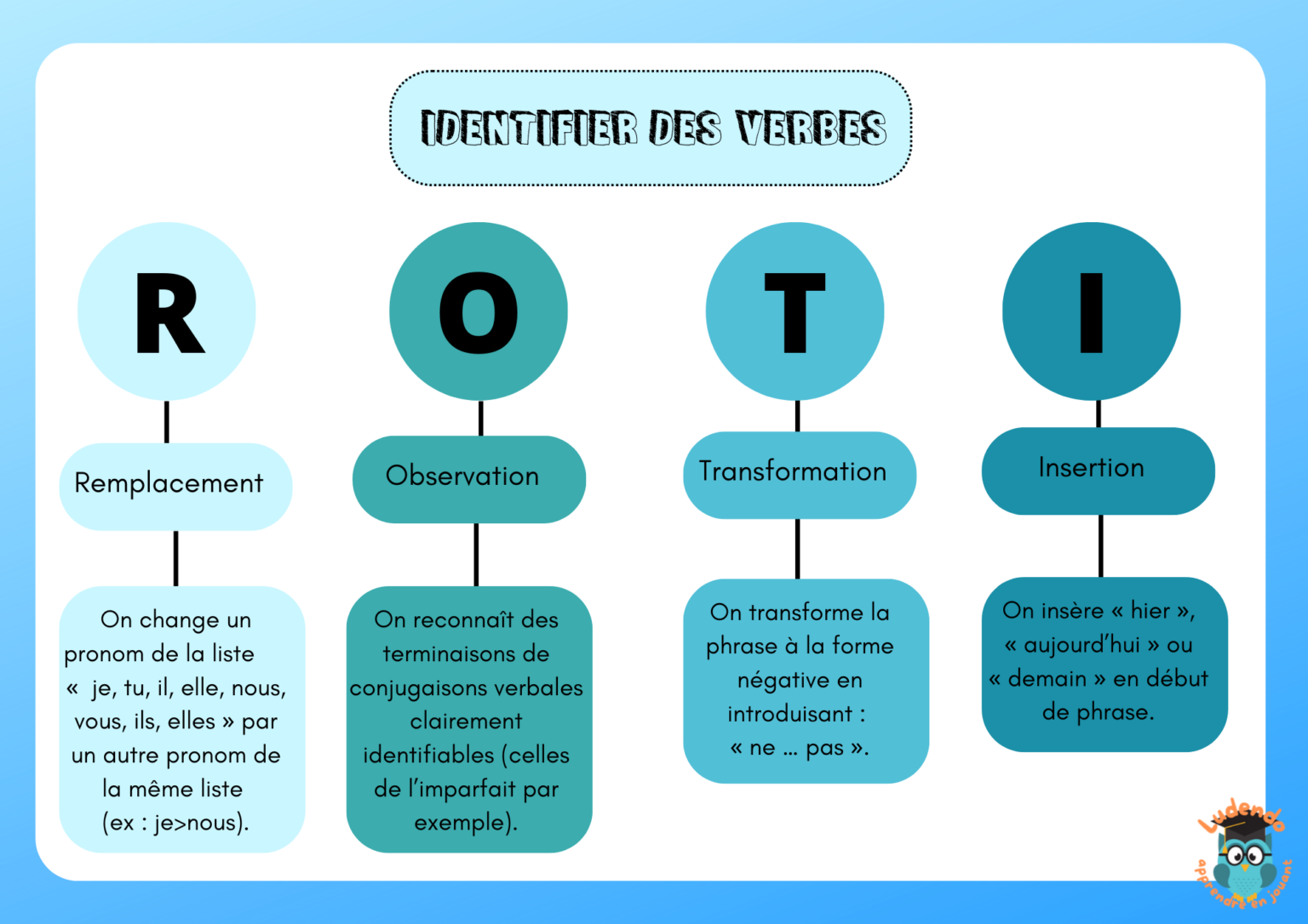 Jeu d’identification des verbes avec la méthode « ROTI » – Association ... Jeu d’identification des verbes avec la méthode « ROTI » – Association ...